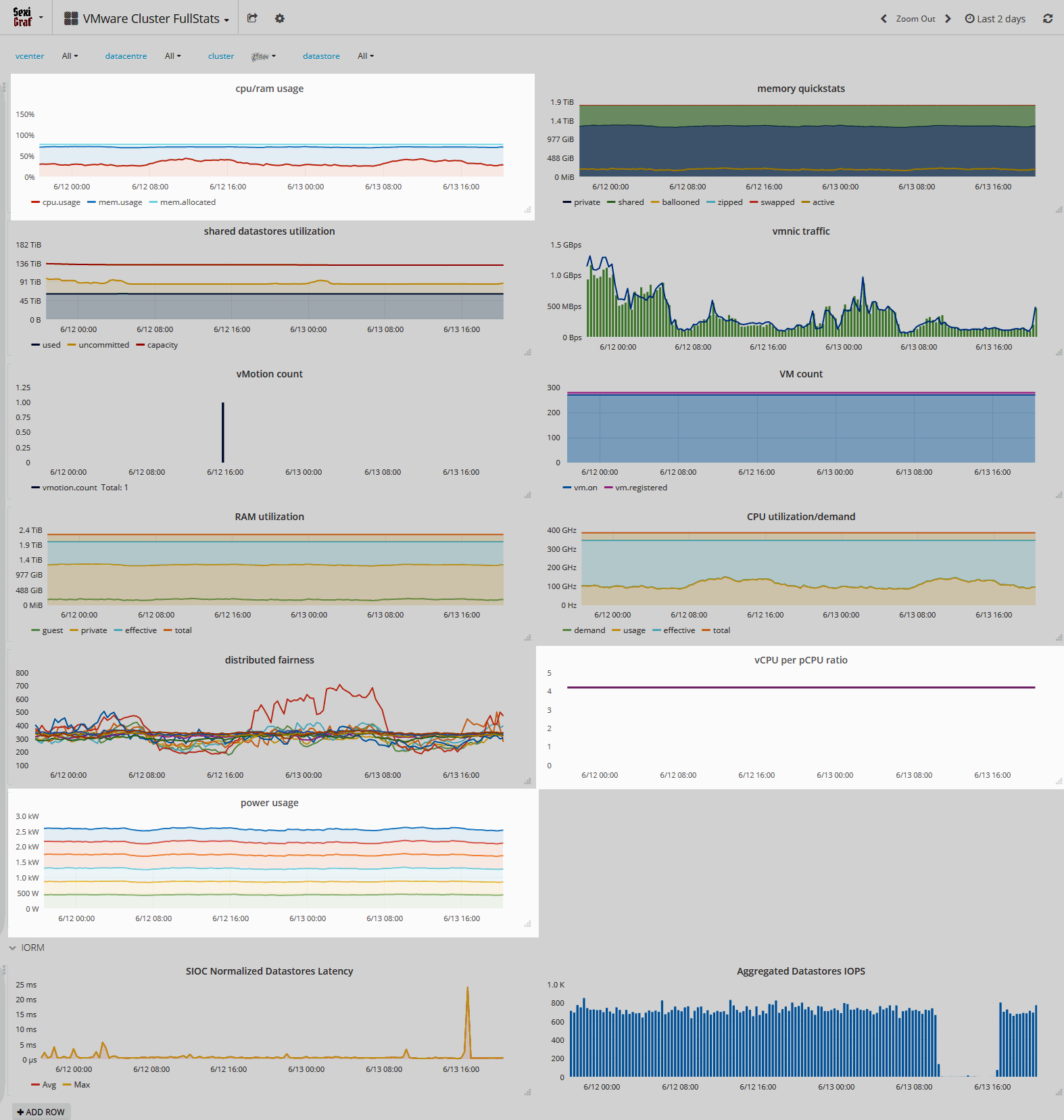 Vmware Cluster Fullstats Sexigraf